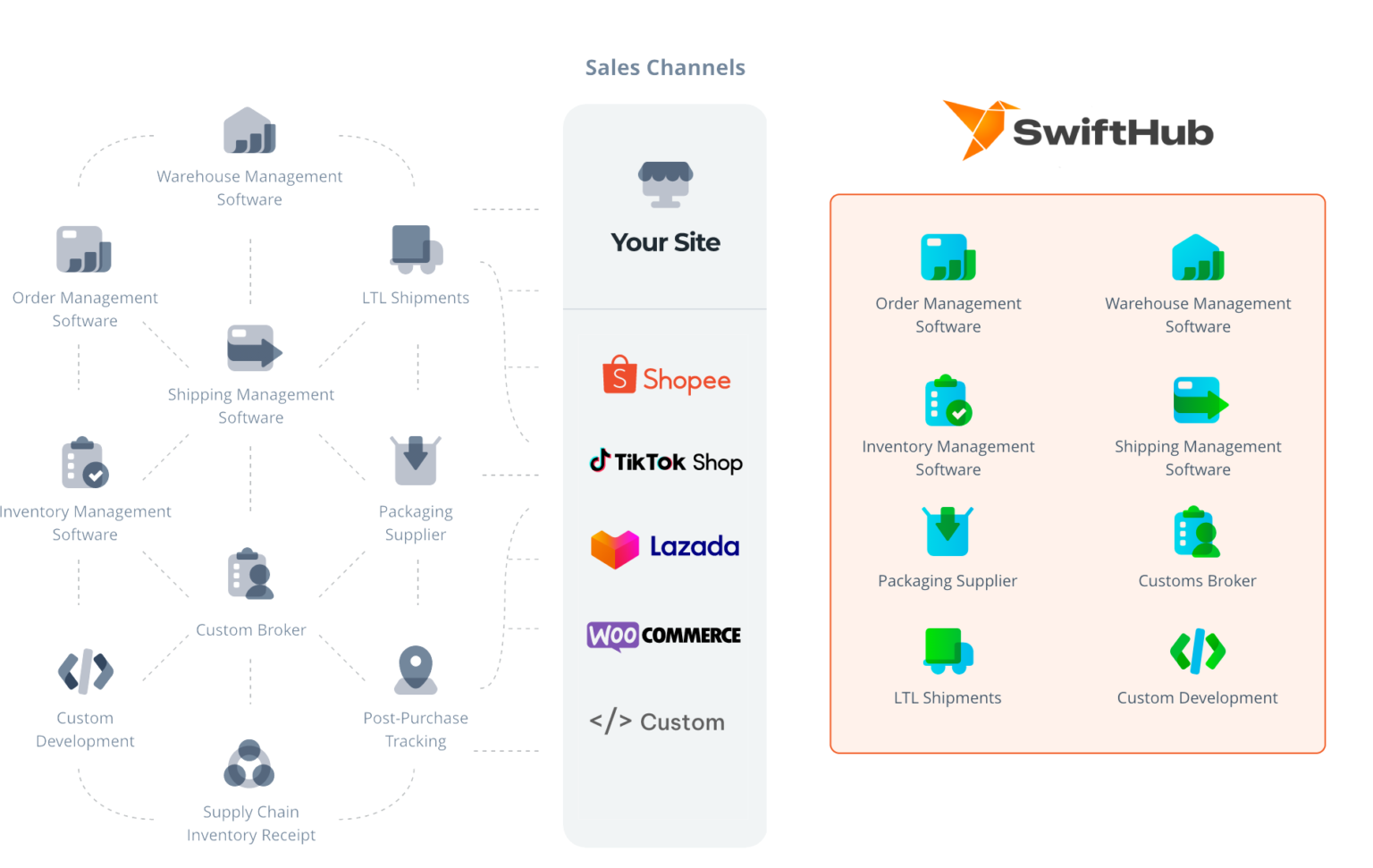 Dịch vụ hoàn tất đơn hàng E-commerce - SwiftHub - eFulfillment Service ...
